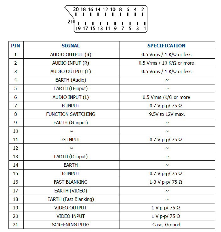 Scart Plug Pin Connections for 21 pin SCART plug