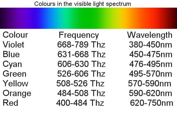 Infrared Wavelength's and Camera Response