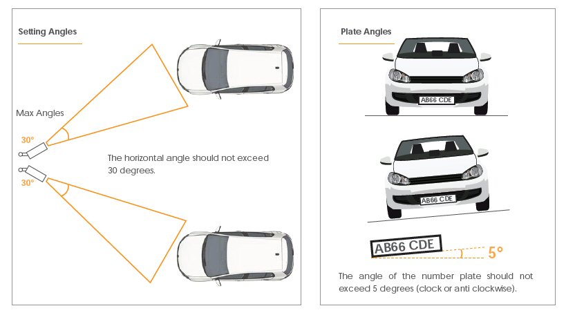 ANPR Camera control system for stand alone or networked operation