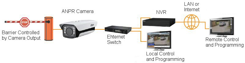 ANPR Camera control system for stand alone or networked operation